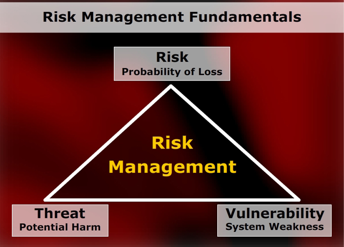 Risk Management Fundamentals